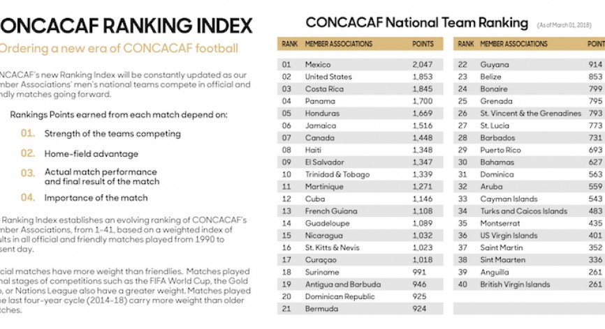 CONCACAF Lanza su Nuevo Índice de Ranking